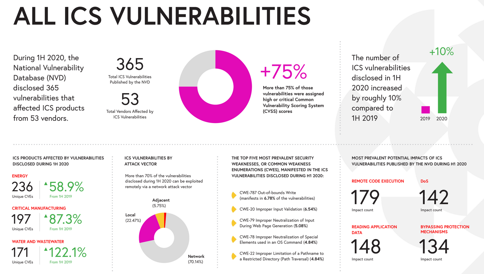 Industrial Control Systems Ics Vulnerabilities Detected Cybersecasia