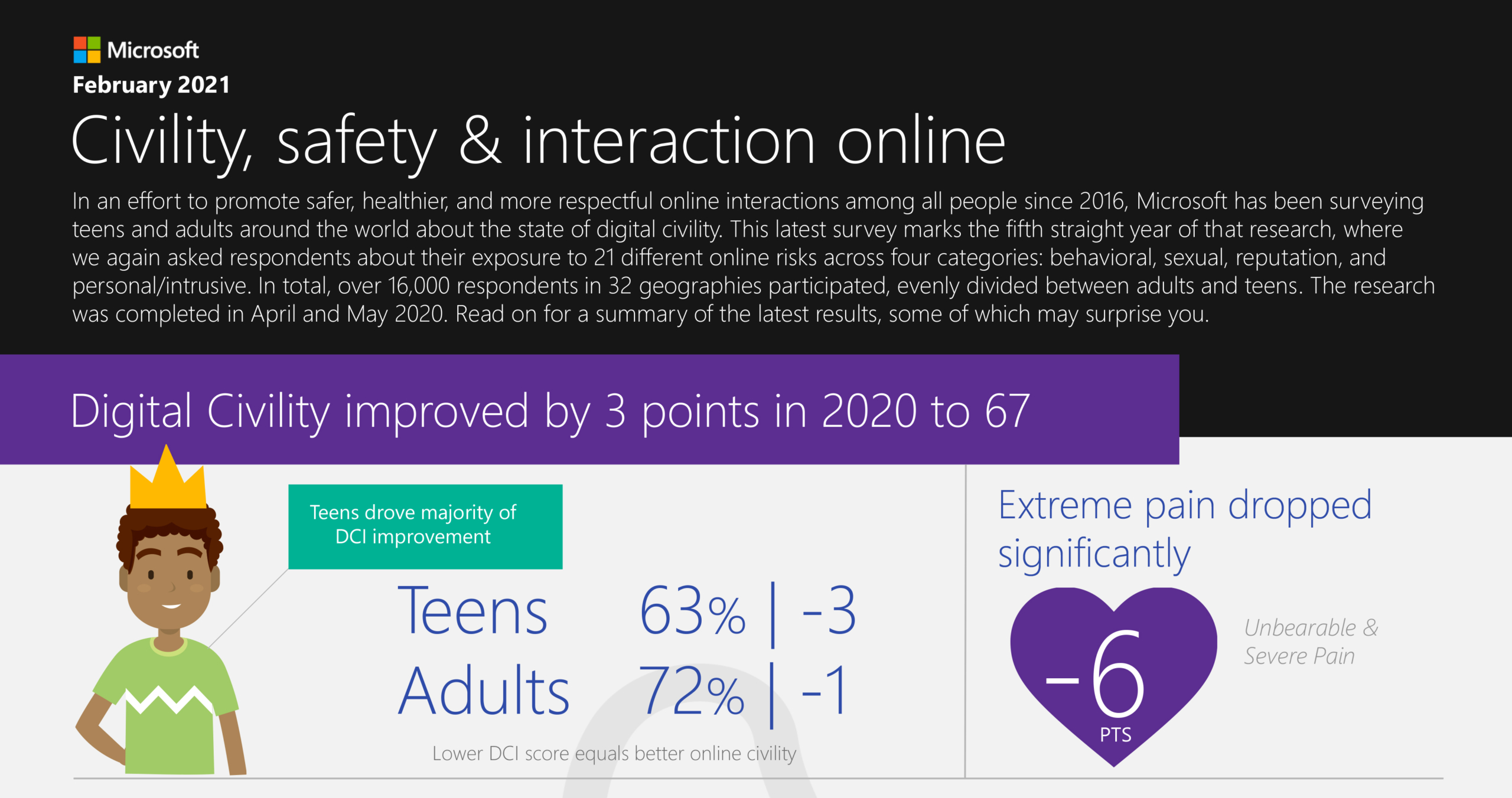 Infographic: Civility, safety and interactions online | CybersecAsia