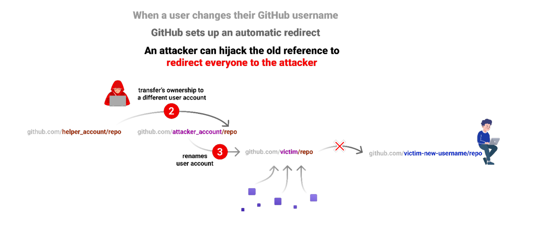Potential “repojacking” in GitHub could have landed the world in deep trouble - CybersecAsia